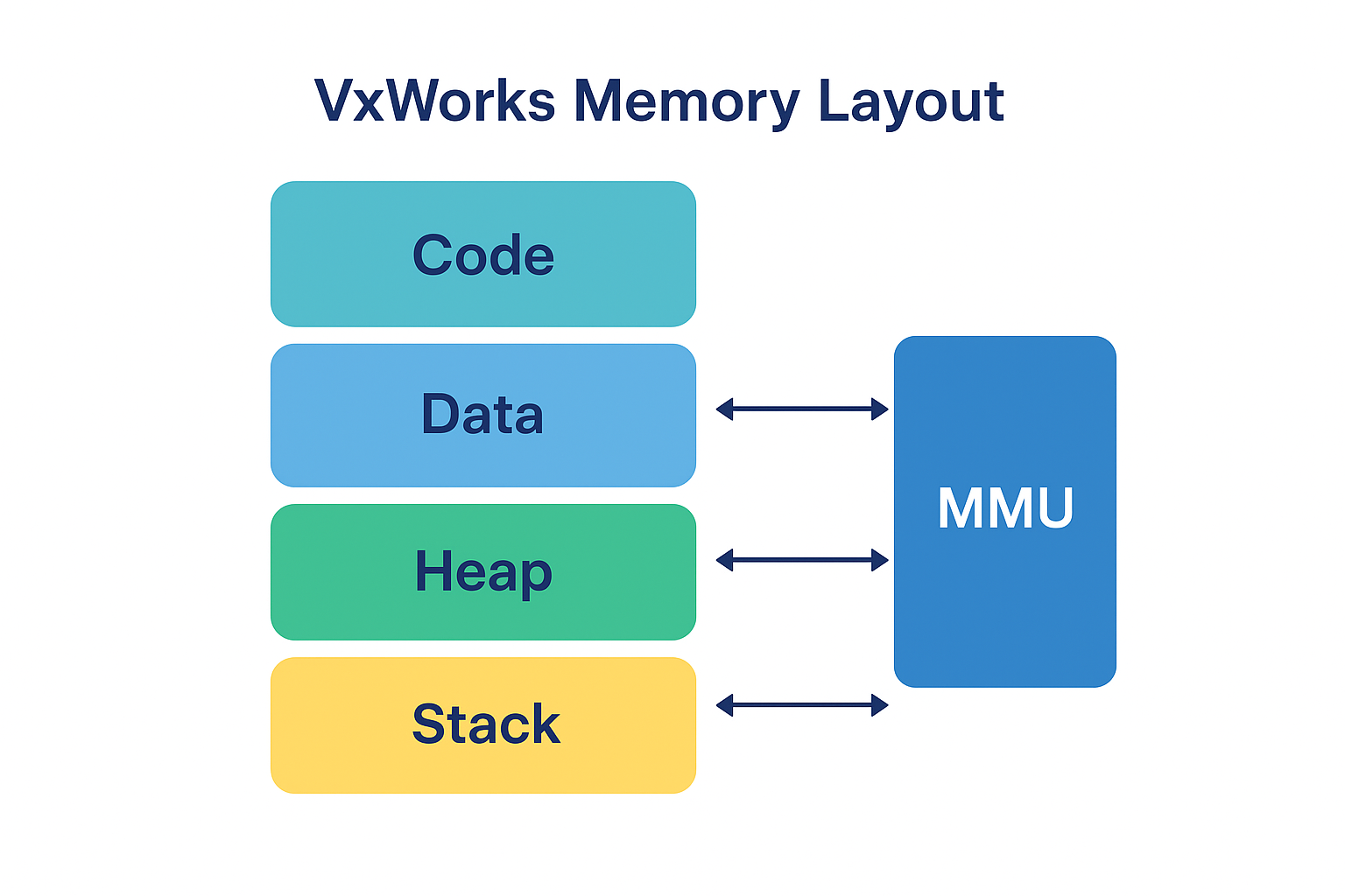 深入解析 VxWorks 内存管理：堆、栈、MMU、虚拟内存与嵌入式系统最佳实践 · VxWorks7