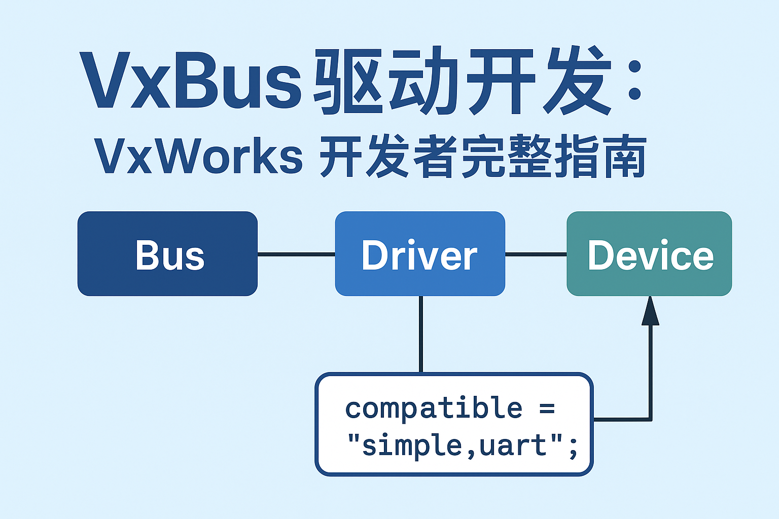 VxBus 驱动开发：VxWorks 开发人员的完整指南 · VxWorks7